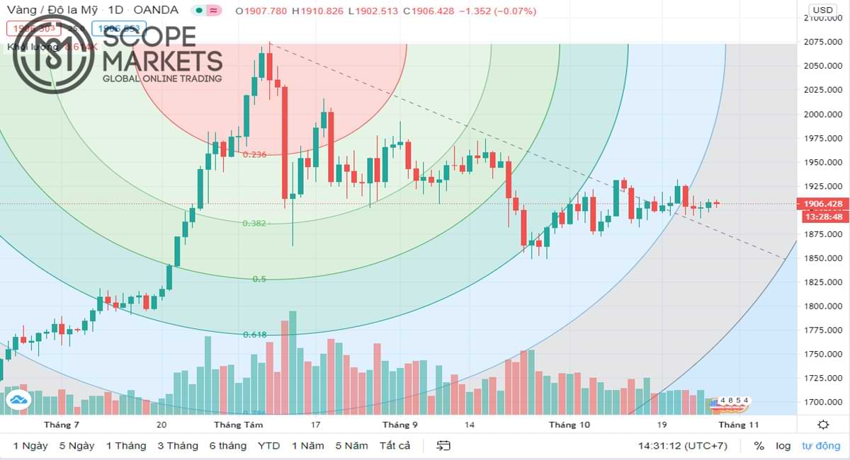 Tổng Quan Về Dãy Số Fibonacci Trong Forex Bạn Nên Biết 2020 | Scope Markets