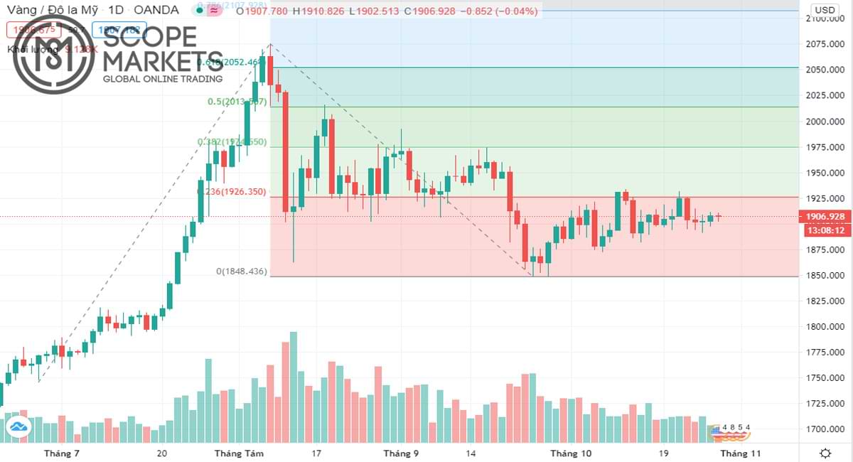 Tổng Quan Về Dãy Số Fibonacci Trong Forex Bạn Nên Biết 2020 | Scope Markets