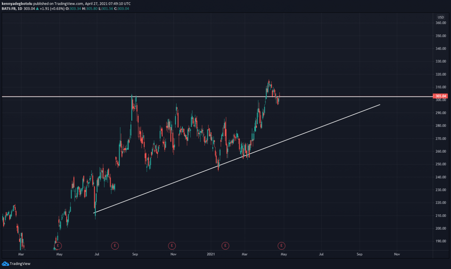 Facebook Stock & Q1 Earnings. What You Should Know