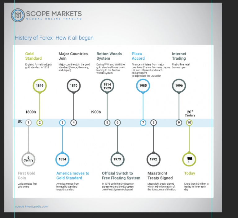History Of Forex - How Everything Began