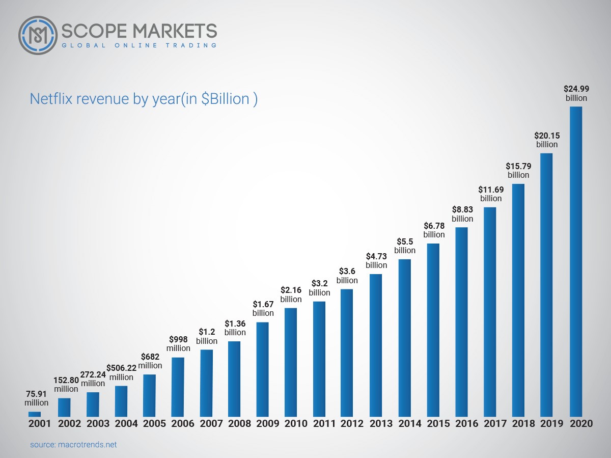 What Is Happening With Netflix 2021?
