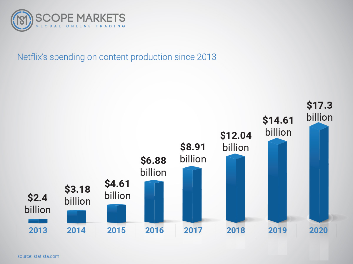 What Is Happening With Netflix 2021?
