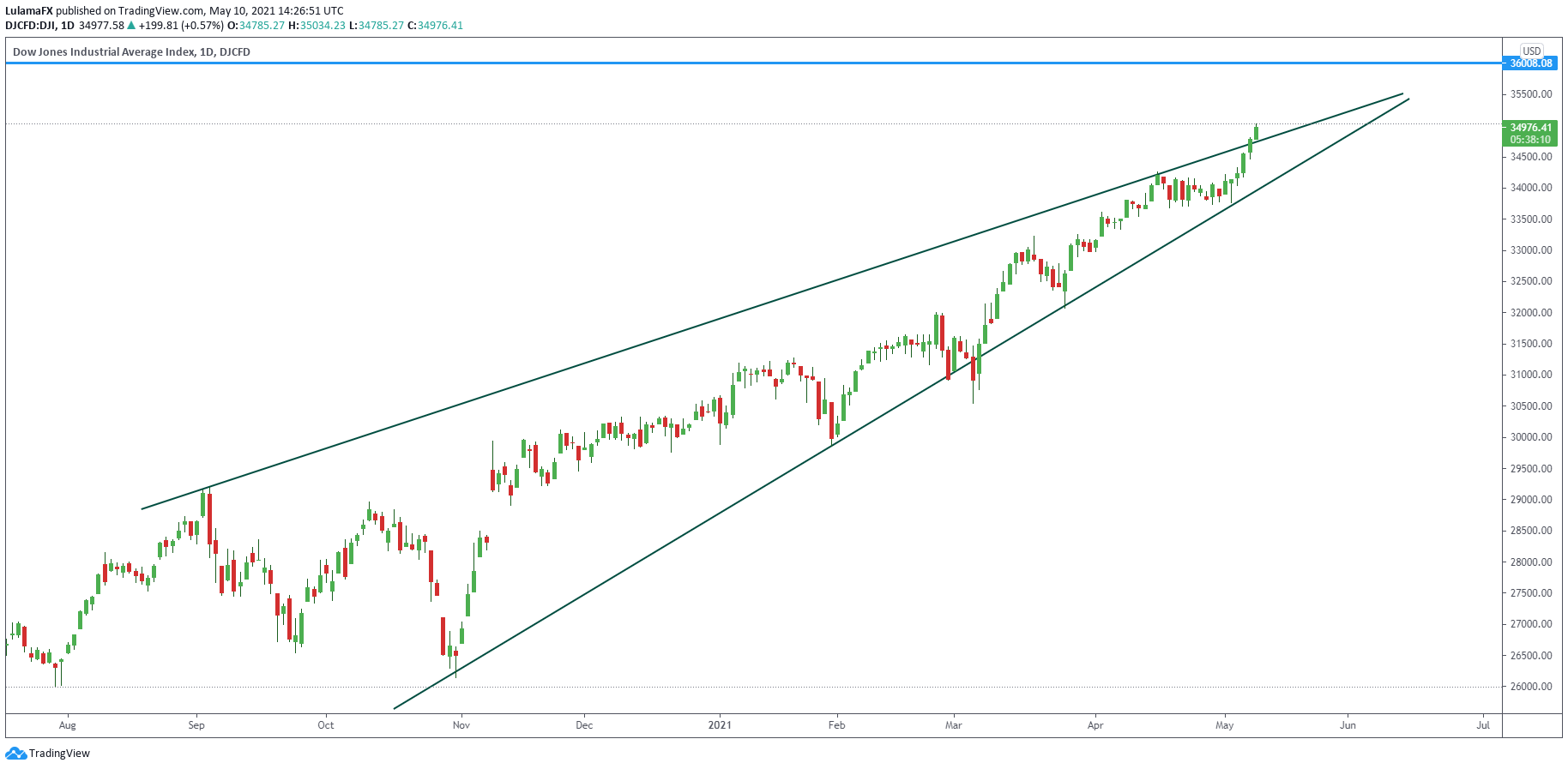 Dow Jones & Nasdaq Stocks Bold Chart Action 10-14/05