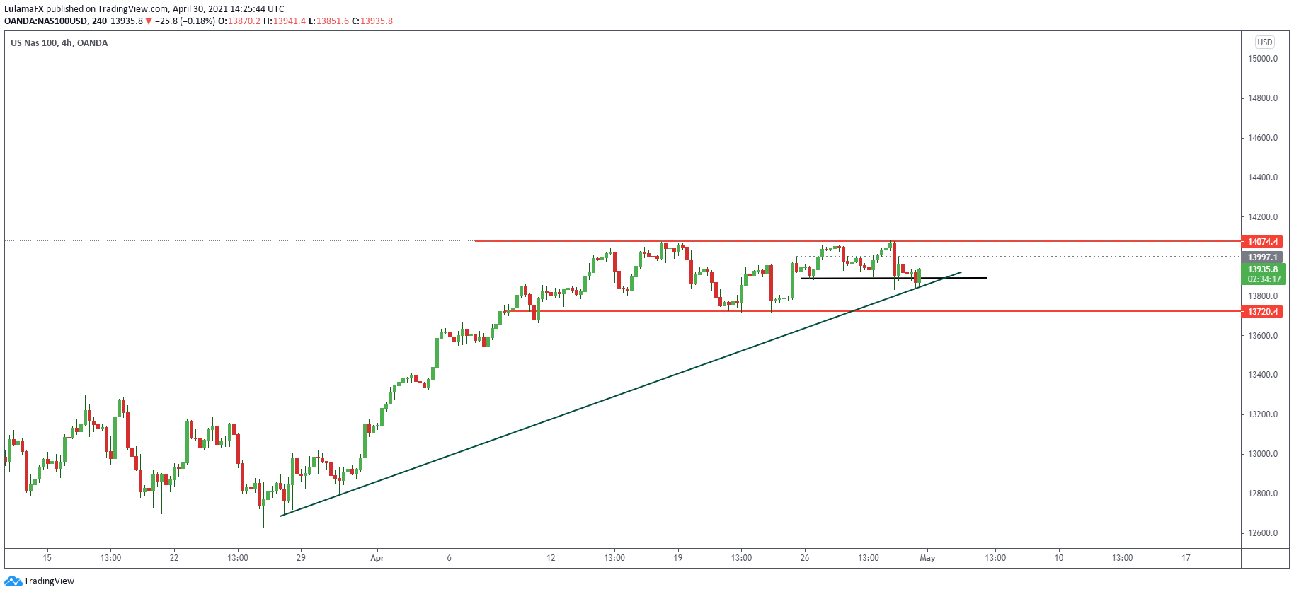 The Forex Weekly Preview 3 - 7 May / Nasdaq Index Details