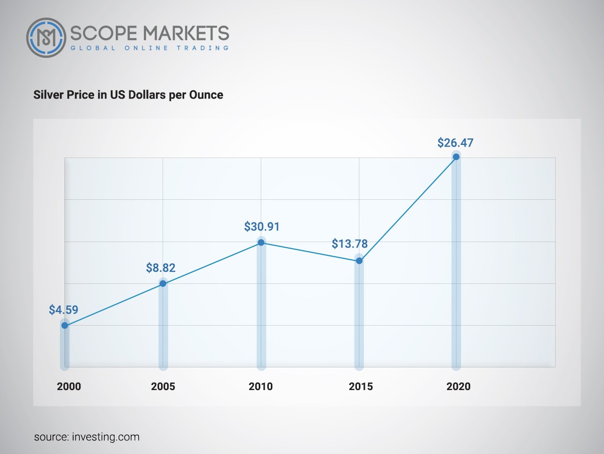 Silver Vs Gold - Historical Performance