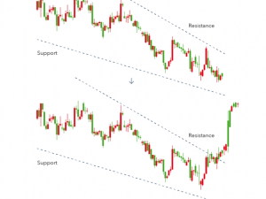 Top 10 Most Commonly Used Chart Patterns In Forex