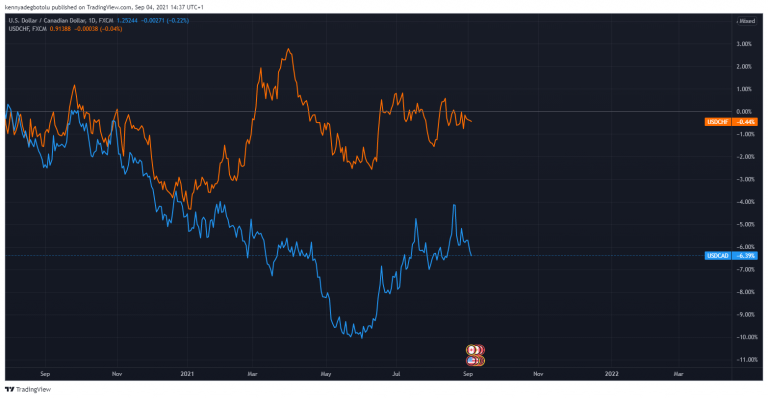 The Forex Market Correlation And Its Benefit