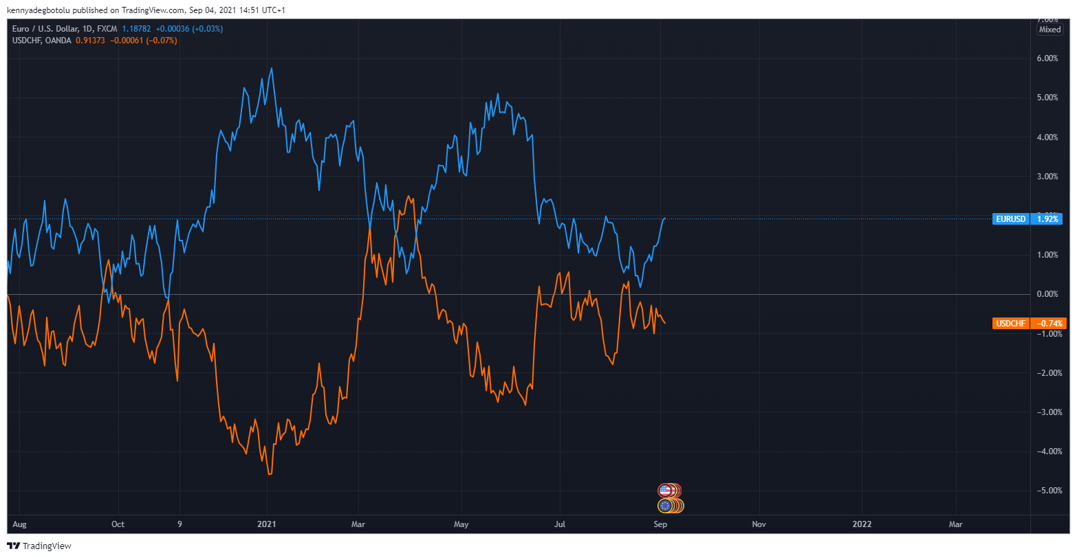 The Forex Market Correlation And Its Benefit